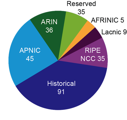 IPv4 exhaustion and address transfers, and their impact on IPv6 ...